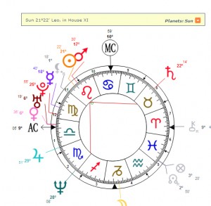 How to Read Your Computer Generated Astrology Chart